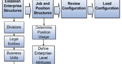 Oracle Fusion HCM: HCM#008: What is Enterprise Structure Configurator ...