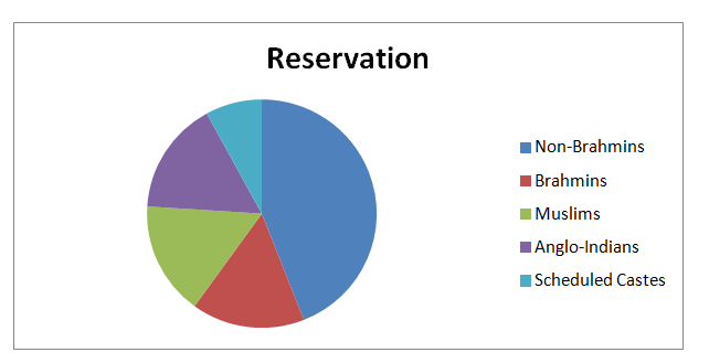 The Reservation System: Casteism in Contemporary India : History and ...
