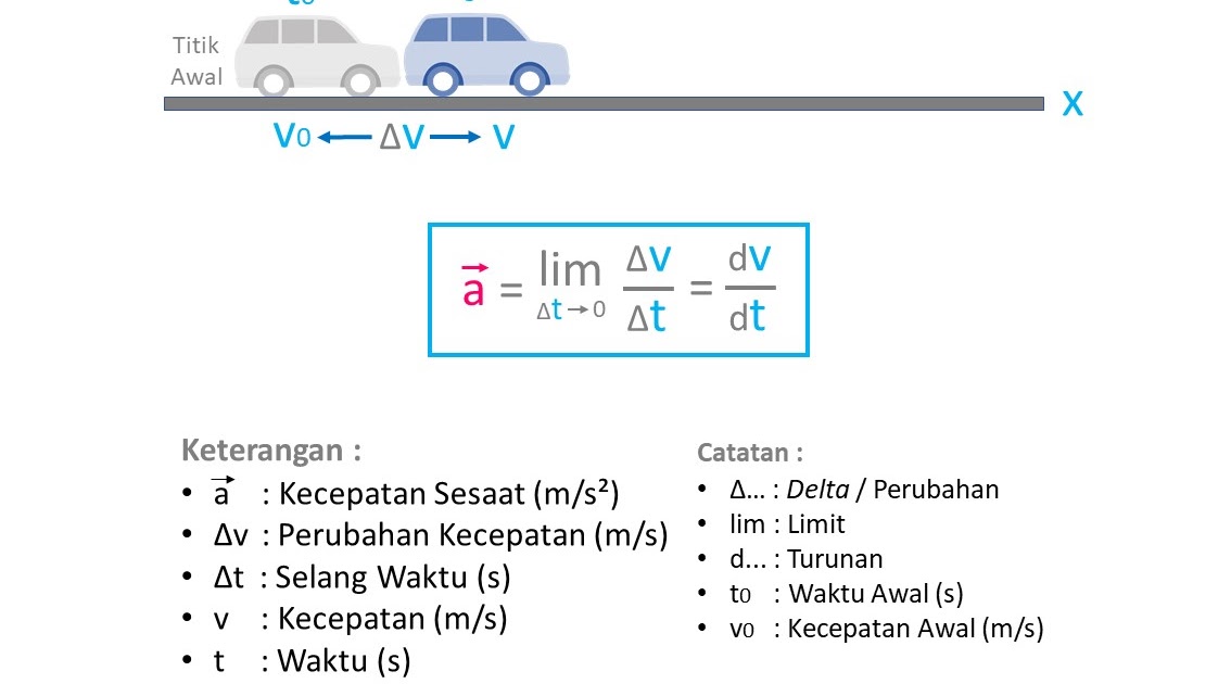 Rumus Percepatan Sesaat