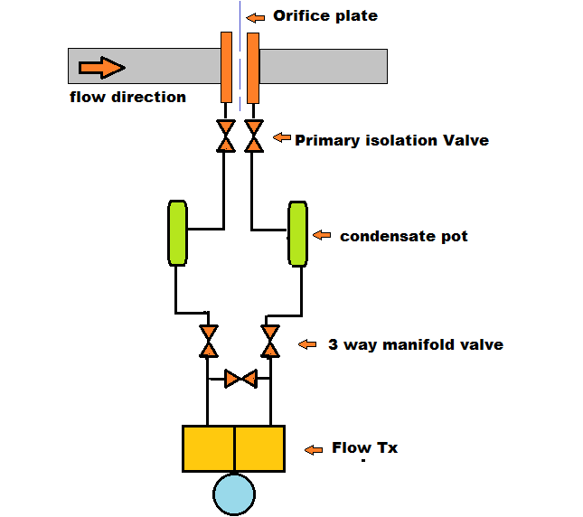 Basic Instrumentation fundamentals