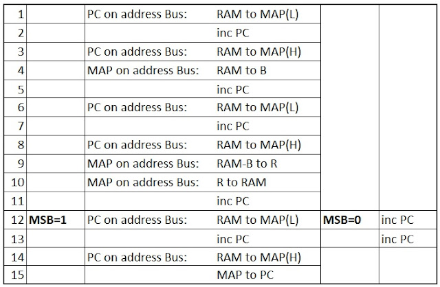 Making a URISC Processor: Micro-Instruction Encoding