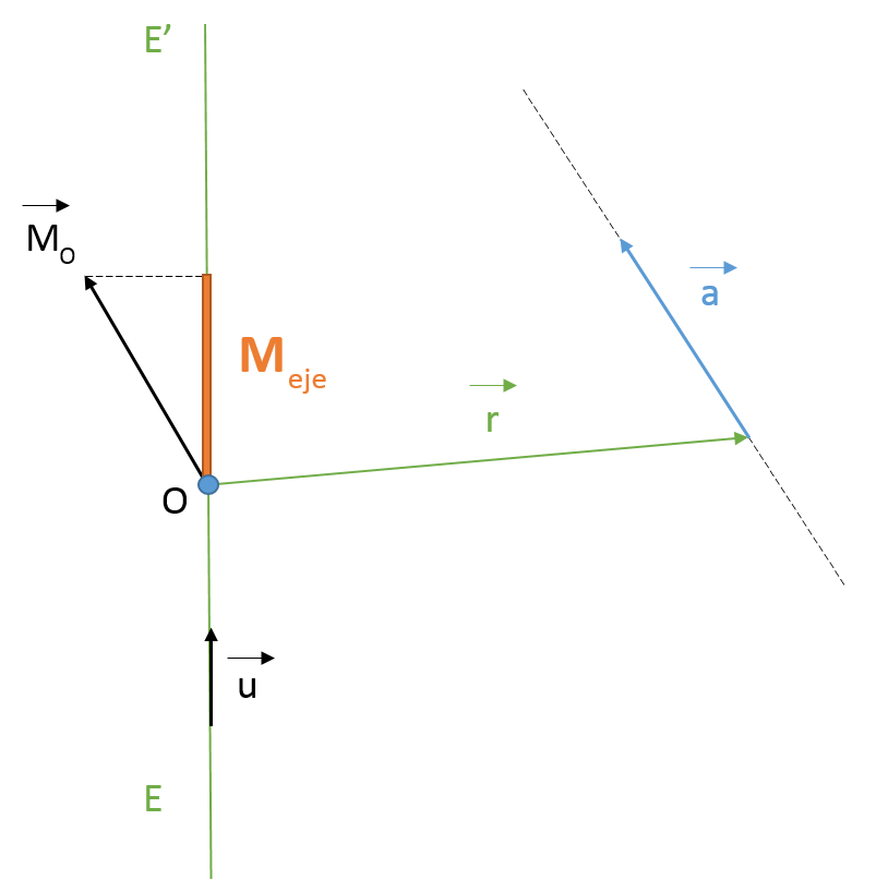 Lagrangianos: Momento de un Vector respecto de un Eje