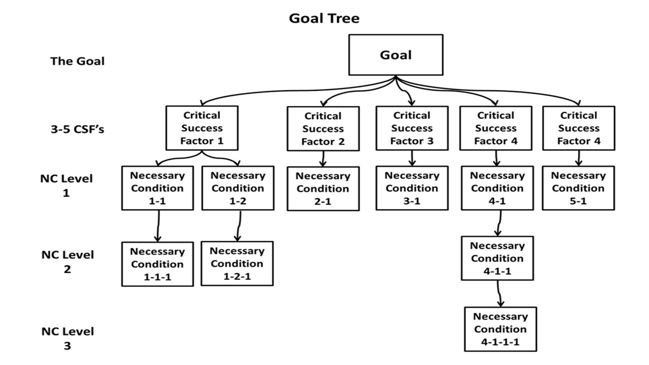 What Is A Goal Tree What Is A Goal Critical Success F - vrogue.co