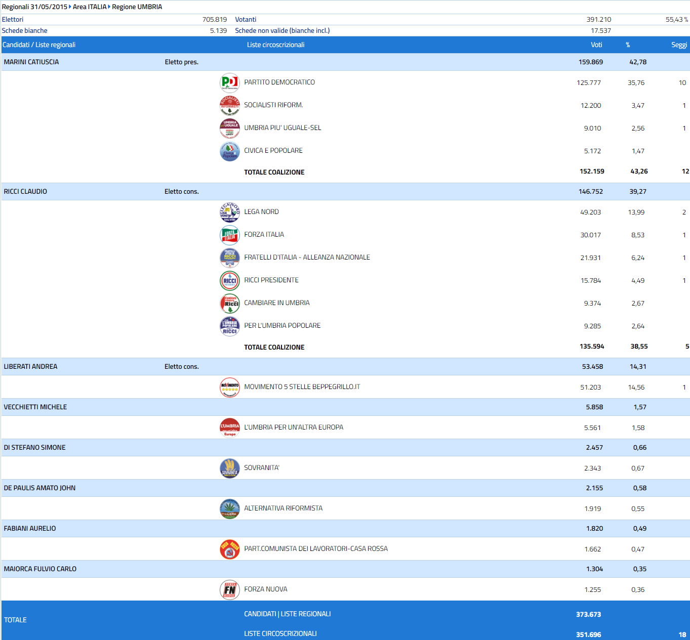 Info Elezioni: Fac-Simile scheda elezioni Regionali Umbria 2019 Info Elezioni: Fac-Simile scheda elezioni Regionali Umbria 2019