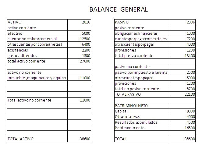 EMPRENDIMIENTOS 2016: Balance general en excel