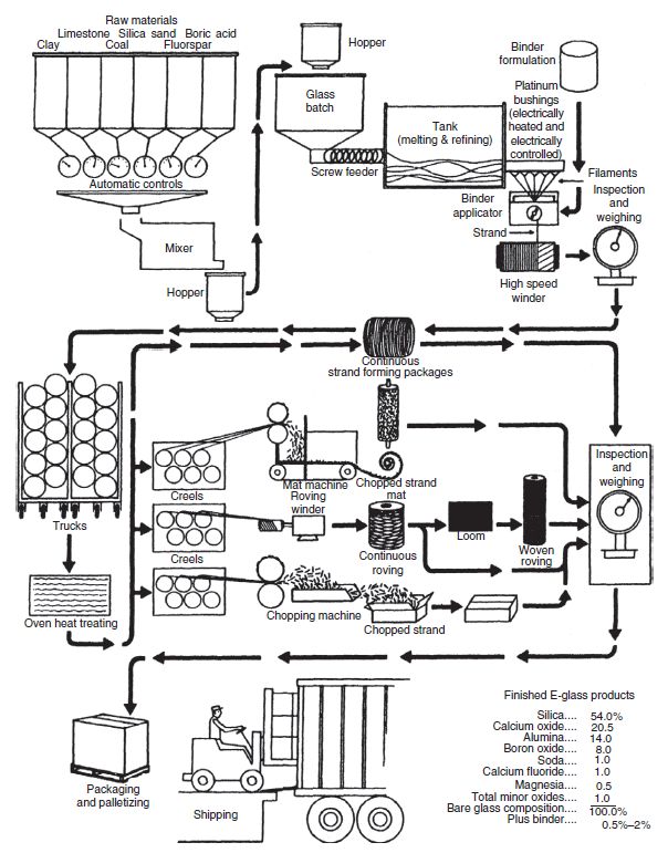 Fiberglass Manufacturing process