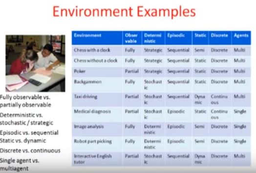 Environments in Artificial Intelligence | Properties of environments ...