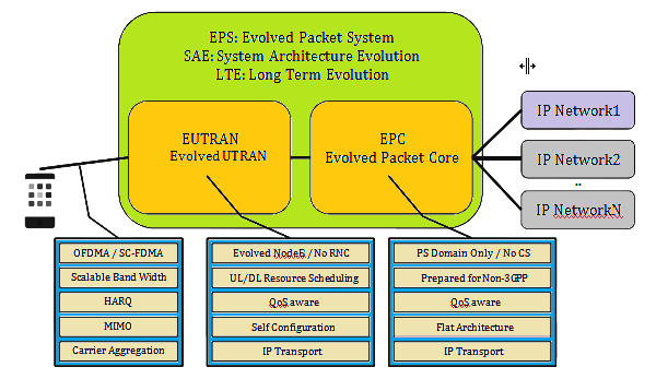 LTE ARCHITECTURE | LTEProtocol.com: Your Gateway to Wireless Excellence