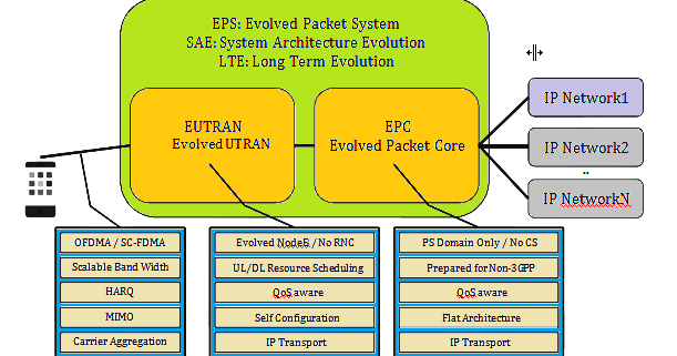 LTE ARCHITECTURE | LTEProtocol.com: Your Gateway to Wireless Excellence