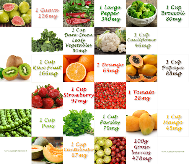 Vitamin C Containing Foods