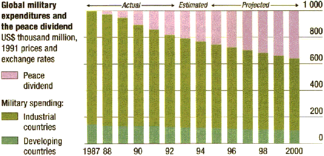 Peace Dividend from end of Cold War is over as European defense ...