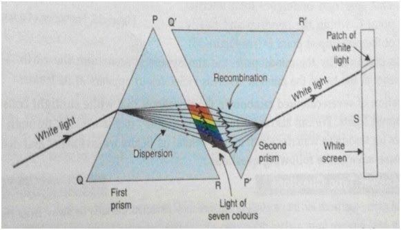 Er. Ashish Das Portal: Dispersion of Light