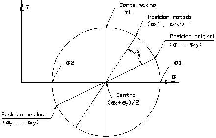 Mecanica de Materiales: 5.1.- CIRCULO DE MOHR PARA ESFUERZOS.