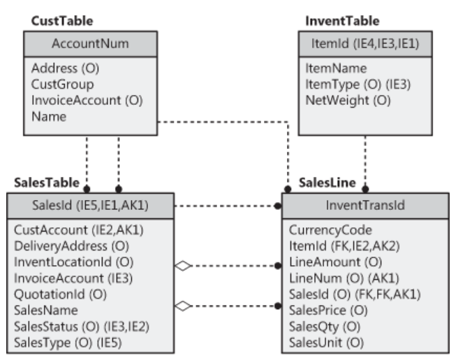 Blog AX Dynamics: Tool for Technical Data Model Diagram on Dynamics 365 F&O