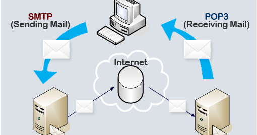 How Mail Protocols Work