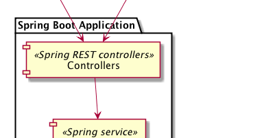 PlantUML Pleasantness: Align Elements With Line Length - Messages from ...