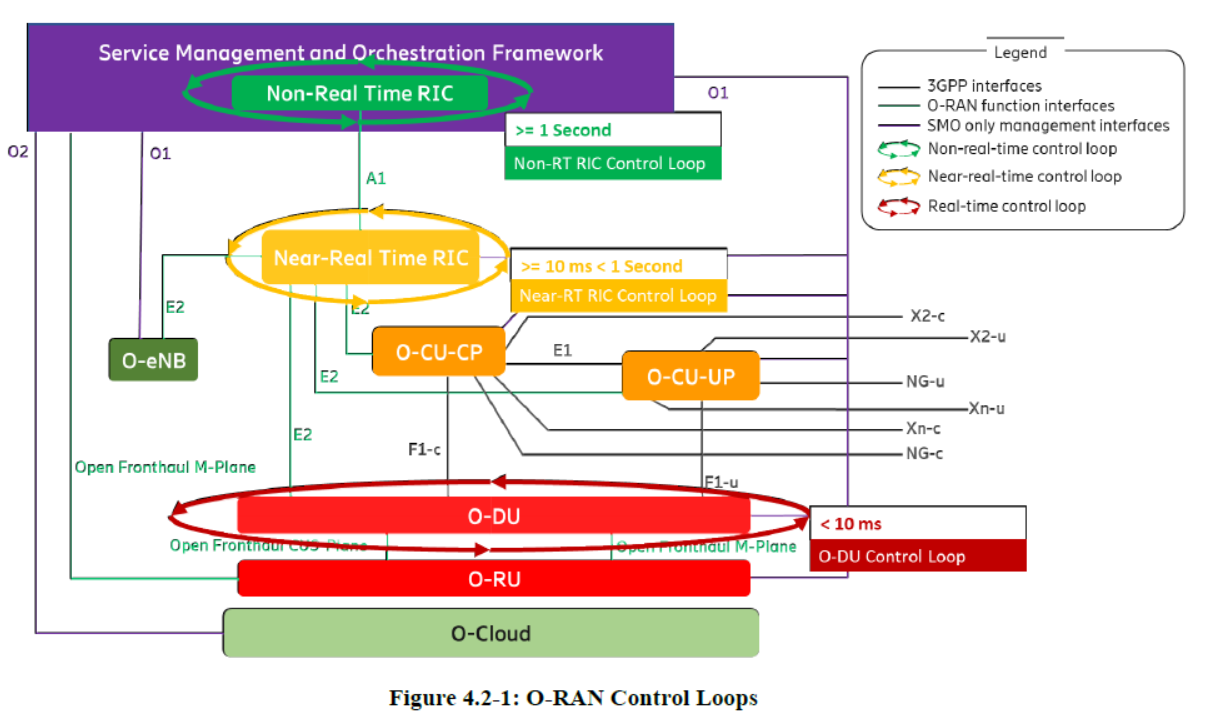 [ORAN] Interfaces: E2 介面