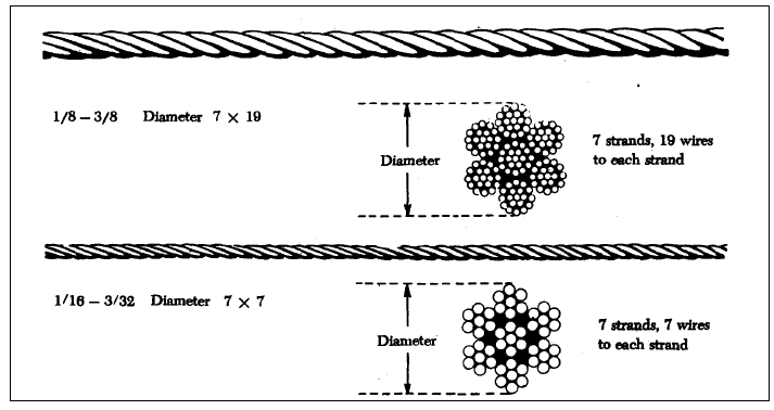 Aviation Aircraft : CABLE CONTROL SYSTEM