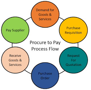 The Oracle Prodigy: Overview of the Procure-To-Pay process flow in ...
