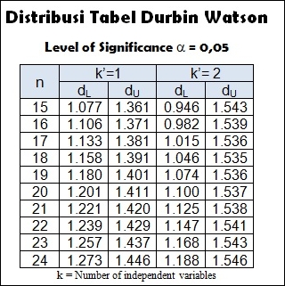 Ftabel dan Ttabel pada Data Statistik - KONSISTENSI