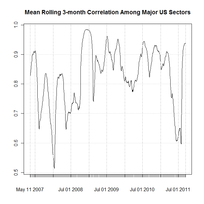 Correlations among US Stocks: Is it really time to fire your adviser ...