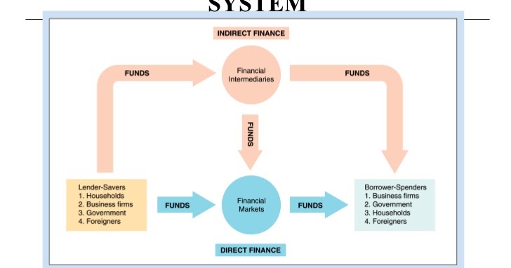 FINANCIAL INFO: OVERVIEW ON FINANCIAL SYSTEM