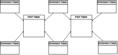 Dimensional modeling - Star schema vs Fact constellation