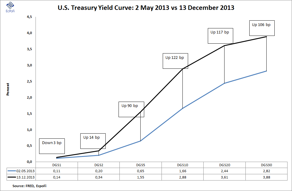 Yield Curve Vs Credit Curve