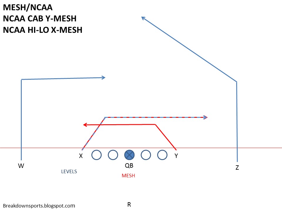 Football Fundamentals: The Mesh Concept