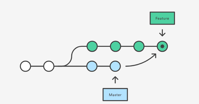 A Git a day : Merge vs rebase
