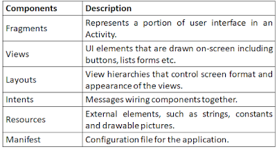 Unit - 1 Android File and Directories, AVD, Android Components