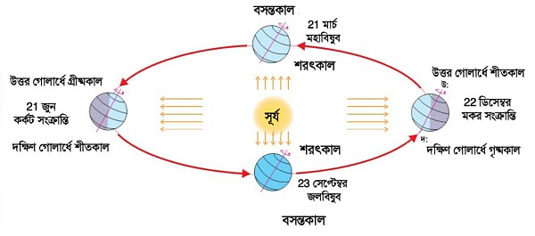 সপ্তম শ্রেণীর ভূগোল মডেল অ্যাক্টিভিটি টাস্ক পার্ট 1 উত্তর | Class 7 ...