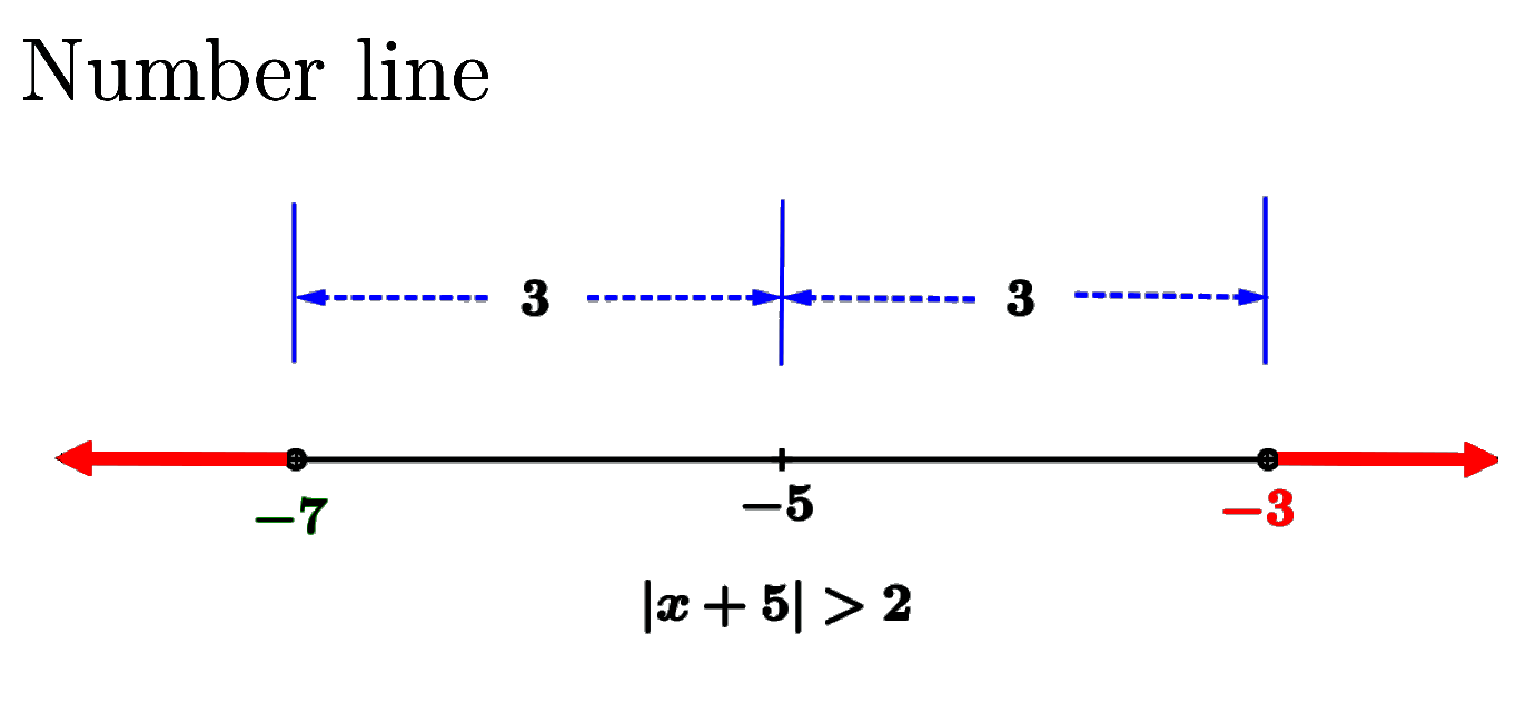 Exercise (6.4) - Absolute Value Inequality