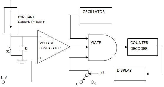 Single Slope (RAMP) Converter