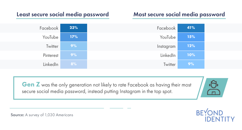 Gen Z Passwords More Likely to Practice Poor Password Hygiene, Research ...