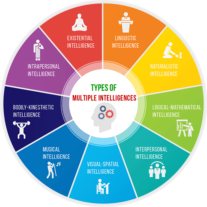IQ Rendah itu Bodoh? Jangan Salah! Inilah 9 Tipe Kecerdasan Manusia ...