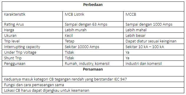 Perbedaan MCB dan MCCB, Berikut Penjelasannya - Siddix