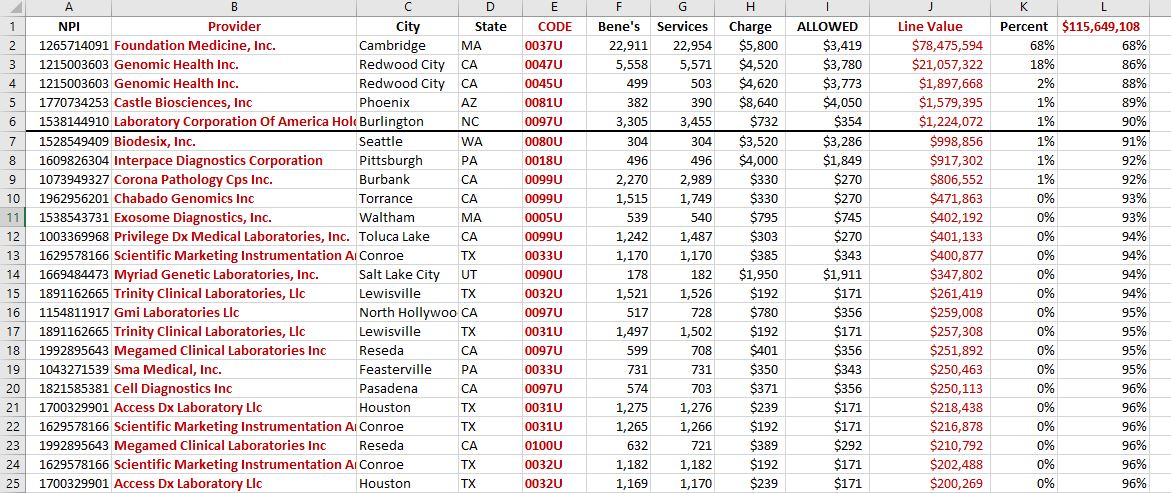 Discoveries in Health Policy: Use of the PLA Codes in CY2019 - Who Got ...
