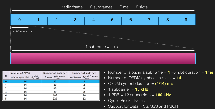 How LTE Stuff Works?: 5G NR: Numerologies and Frame Structure