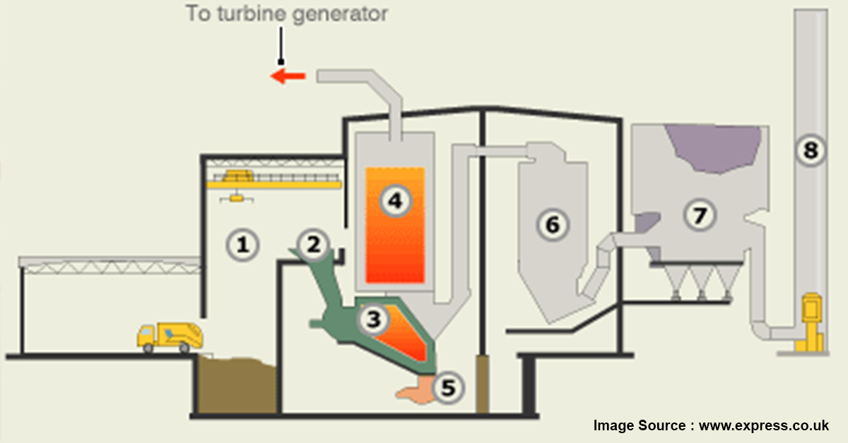 Methods Used By A Commercial Waste Management Company London, UK