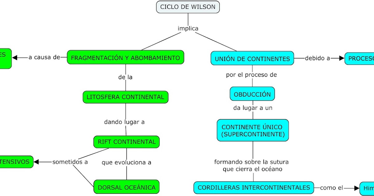 Geodinámica interna: Ciclo de Wilson