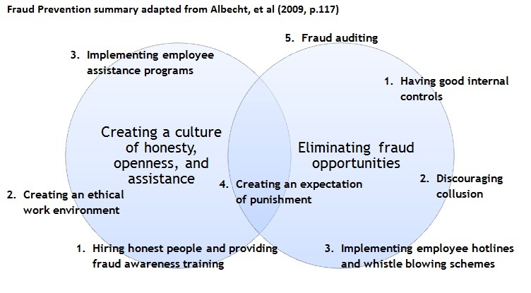 Governance Issues and Fraud: Types of Fraud and Fraud Prevention
