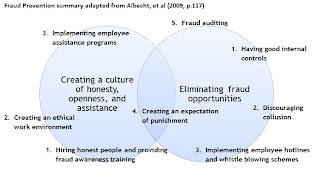 Governance Issues and Fraud: Types of Fraud and Fraud Prevention