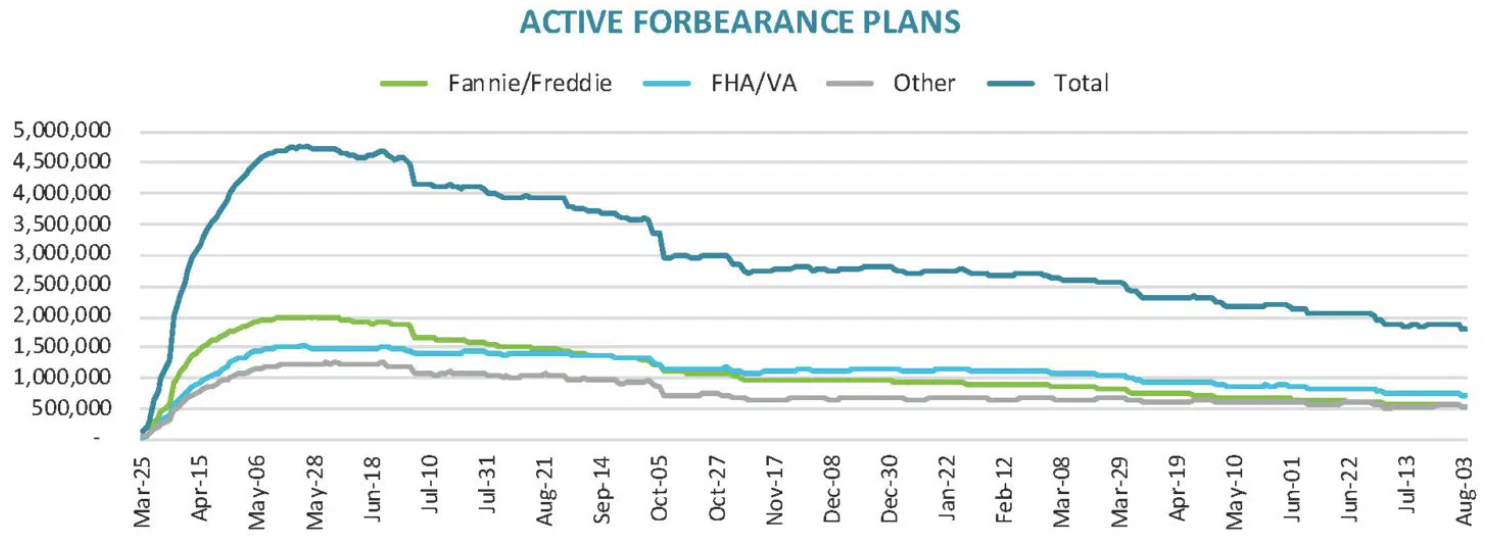 Calculated Risk: Black Knight: Number of Homeowners in COVID-19-Related ...