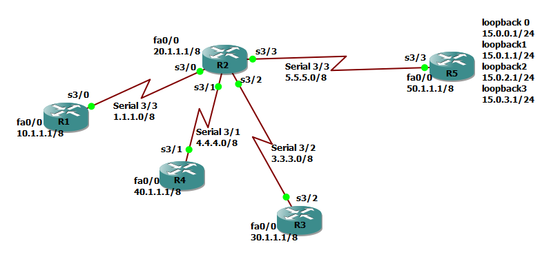 EIGRP Default route - The CCIE lab