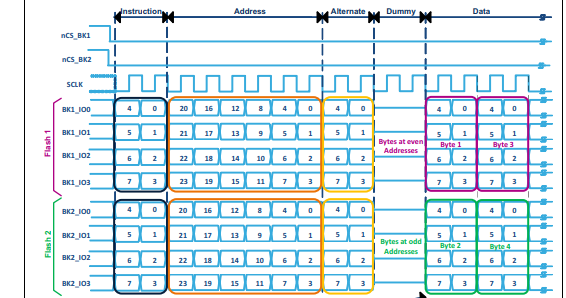 Quad-SPI interface - 결국 속도가 필요하다?