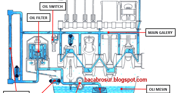 5 Fungsi sistem pelumasan pada mobil - OMBRO