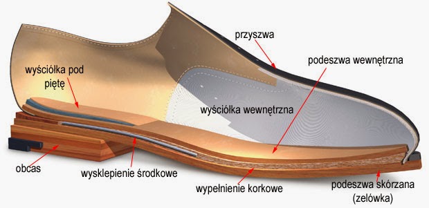 Projektowanie odzieży: Kilka słów o projektowaniu butów - część 1.