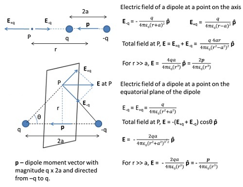 Electric field of an electric dipole ~ Top Class Notes