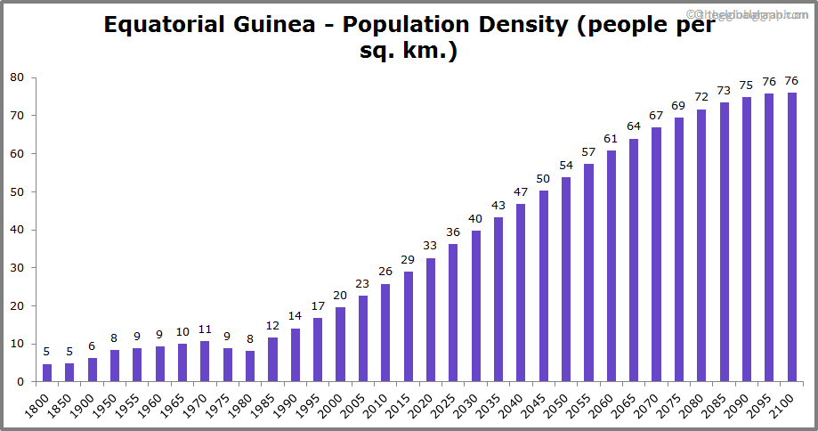 Equatorial Guinea Population | 2021 | The Global Graph